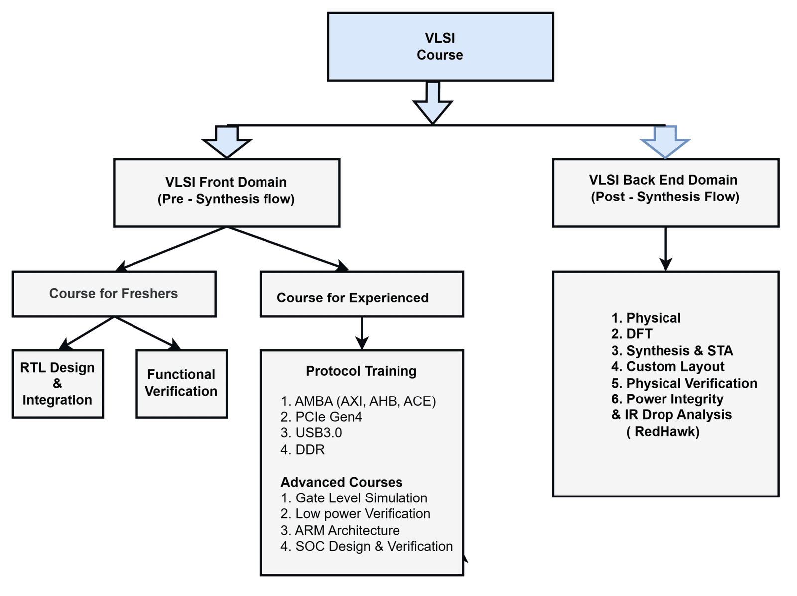 Which VLSI Course or Program is better